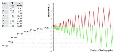 Cyclic Reversal Loading Sequence Eight 8 Loading Steps Consisting Of