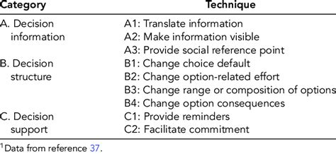 Münscher Taxonomy Of Choice Architecture 1 Download Scientific Diagram