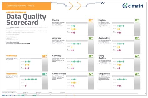 10 Dimensions Of Data Quality Sample Scorecard Cimatri