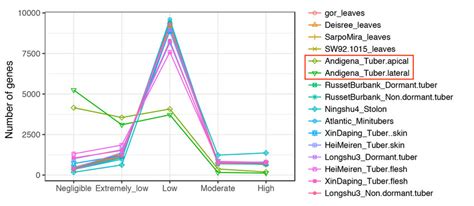 Gene Expression Patterns In Different Datasets The Genes With FPKM Download Scientific Diagram