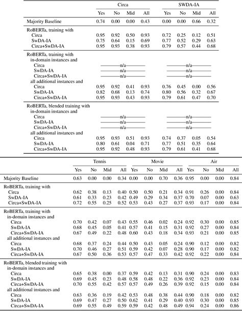 table 12 from interpreting answers to yes no questions in dialogues