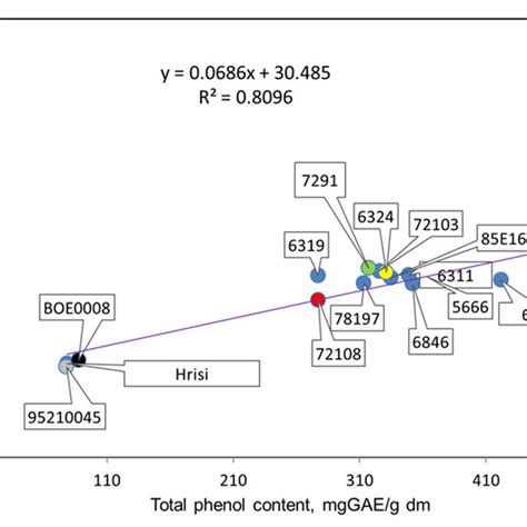 Linear Regression Between Protein And Total Phenolic Contents In Seeds