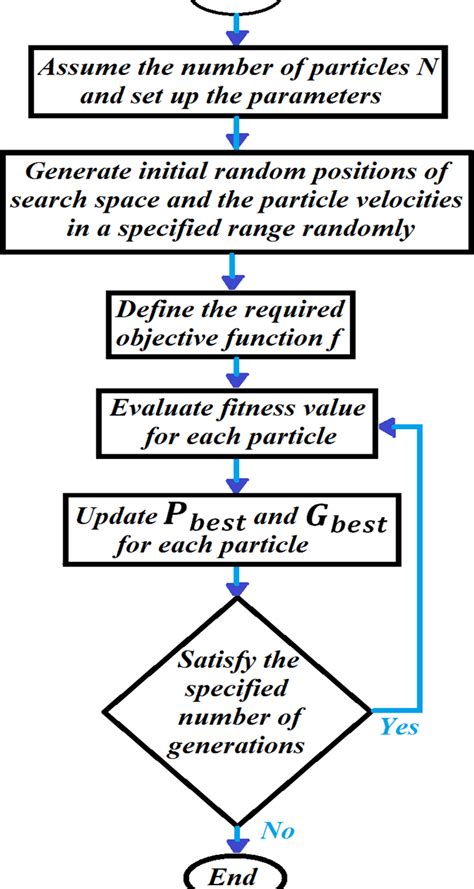 Flowchart Of Pso Technique See Online Version For Colours Download Scientific Diagram