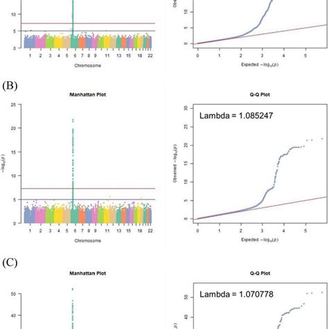 As Associated Snps In The Taiwanese Population A The Gwas Results Download Scientific Diagram