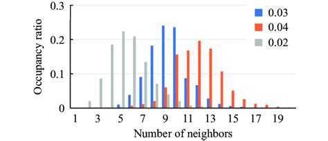 We Set The Max Number Of Neighbors As 20 And Count The Distribution Of Download Scientific
