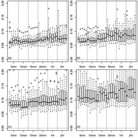 Boxplot Of The Relative Rmse Of The Candidate Distributions In Each Download Scientific