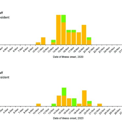 Epidemic Histogram Of Sars Cov 2 Outbreak In Nursing Care Home In Download Scientific Diagram
