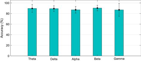 Different Band Wise Classification Accuracy For Type 1 Download