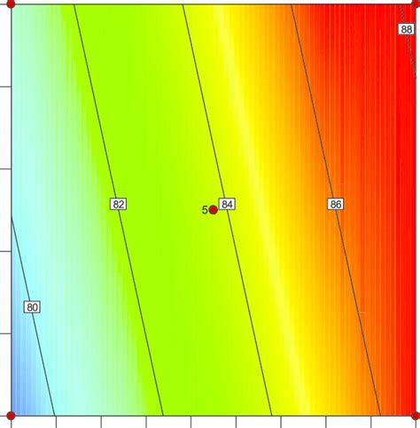 Factorial Contour Response Surface Plot Presenting The Interaction