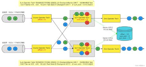 深入理解 Flink（二）flink Statebackend 和 Checkpoint 容错深入分析 知乎