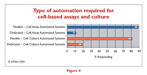 New Options For Cell Based Assay Automation Drug Discovery World DDW
