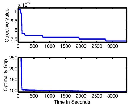 Shows The Objective Values And The Upper Bound On The Optimality Gap Download Scientific