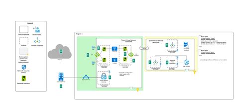 Azure Vwan And Private Endpoint Traffic Inspection Findings Journey Of The Geek