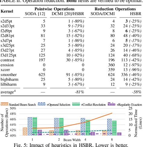 Figure 5 From Exploiting Computation Reuse For Stencil Accelerators