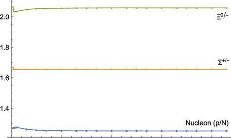 Plot Of R X Vs G For Some Particles X We Show The Asymptotic Behavior Download Scientific