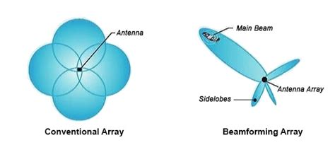 MIMO Radio And Antenna Array Technology Vito S Blog