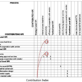 Hierarchy Of Process Model Download Scientific Diagram