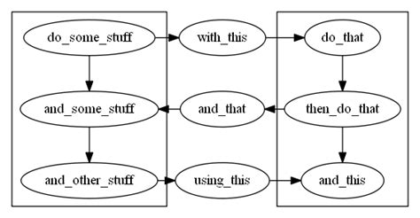 Graphviz Dot Have Two Clusters With Nodes In Between Stack Overflow