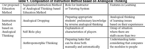 Table 1 From Electronic Learning Support System Based On Analogy Reuse Semantic Scholar