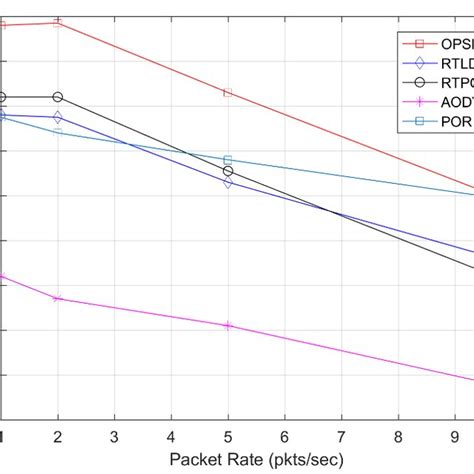 Pdr Vs Packet Rate Psec Download Scientific Diagram
