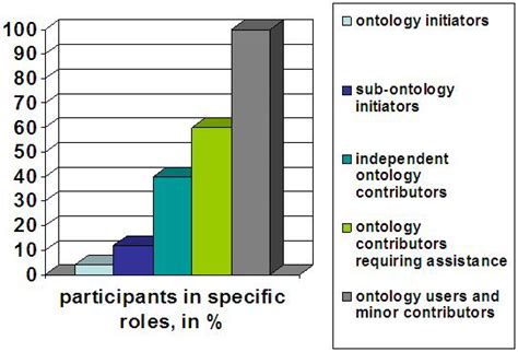 Collaboration Patterns In Mobile Ontology Construction Download