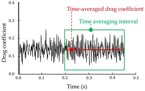 Computational Fluid Dynamics Methodology To Estimate The Drag