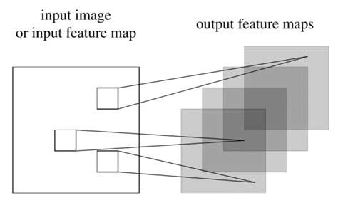 Single Convolutional Layer 33 Download Scientific Diagram