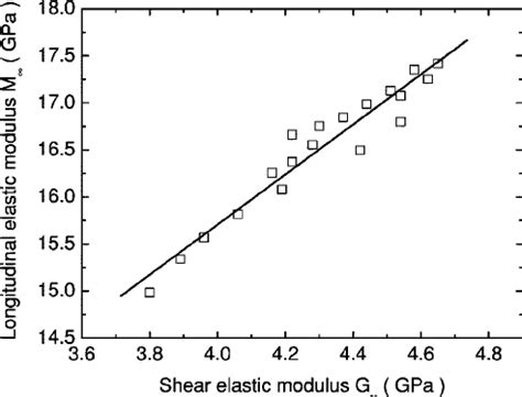 Linear Fit Of The Longitudinal Elastic Modulus Vs The Transverse Download Scientific Diagram
