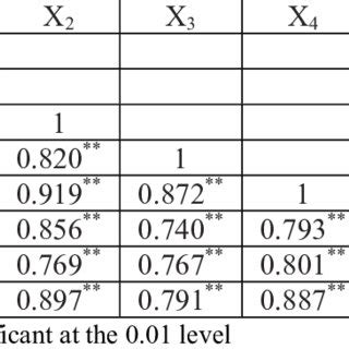 Correlation Matrix For Inputs And Output Of The Model Download Scientific Diagram