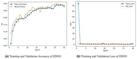 Evaluating Deep Learning Variants For Cyber Attacks Detection And Multi Class Classification In