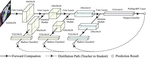 The Architecture Of Resnet18 Trained By Self Distillation I The