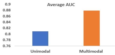 Performance Comparison Of Unimodal And Multimodal Ai Models For T2dm