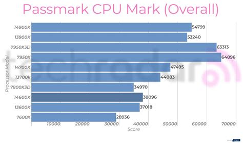 Intel Core I5 14600k Review Wait For Meteor Lake Techradar