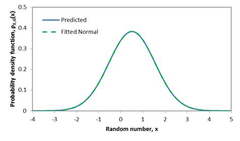 Probability Density Function Using Eq 47 Left And Cumulative