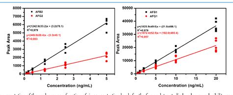 Table 1 From Chemometric Approach Based On Accuracy Profile And Data Chronological Distribution