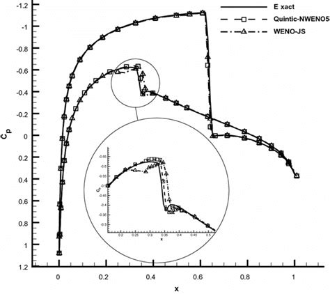Distributions Of Surface Pressure Coefficient Download Scientific Diagram