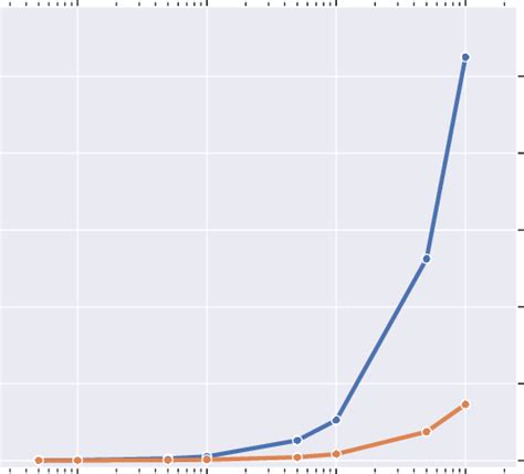 Length Of The Resulting Array After The Search As A Function Of The