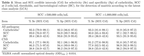 Sensitivity And Specificity Values According To The Latent Class