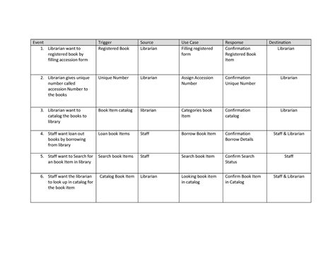 Section C Question 1 Event Table For Project Assignment Event Trigger Source Use Case