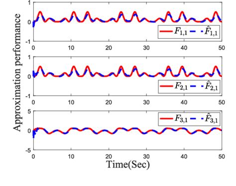 Figure 1 From Distributed Adaptive Forwarding Finite Time Output Consensus Of High Order