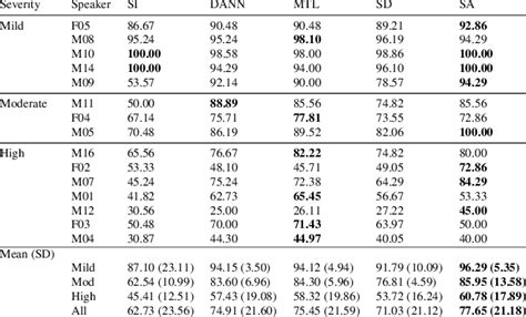 Recognition Rates For Models Trained On Labelled Dysarthric And Control Download Scientific