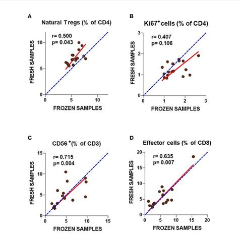 Analysis Of T Cell Subset Markers In Fresh And Frozen Samples From Download Scientific