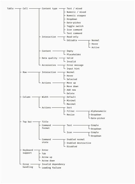 How To Architect A Complex Web Table Smashing Magazine Design System Hierarchical Structure