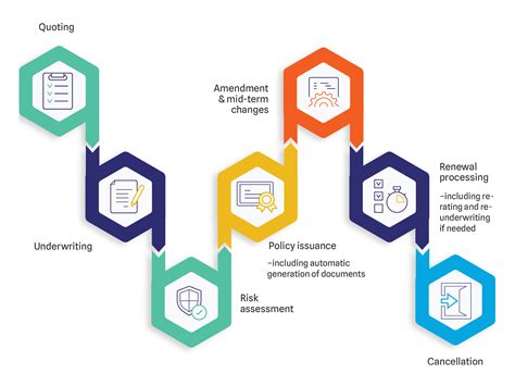 Insurance Policy Administration System Eis Policycore