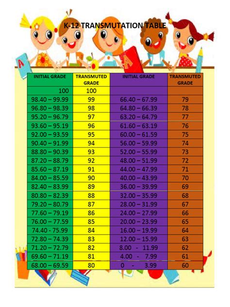 K 12 Transmutation Table Pdf