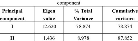 Eigen Values And The Total Variance Percentage Explained By Each Download Scientific Diagram