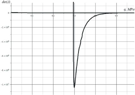 J Matrix Chart Of Jacobian Dependence On Load Values The Shell Version Download Scientific