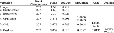 Mean Scores Standard Deviations Reliabilities Correlation And Download Scientific Diagram