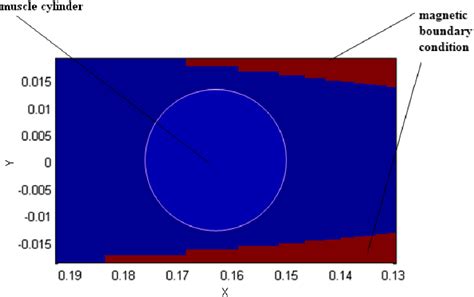 Cylinder Model At An Excitation Field Strength E 0 390v M Of Tem