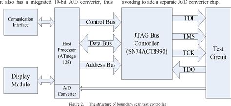 Figure 1 From A Design Of Mixed Signal Test Controller Based On